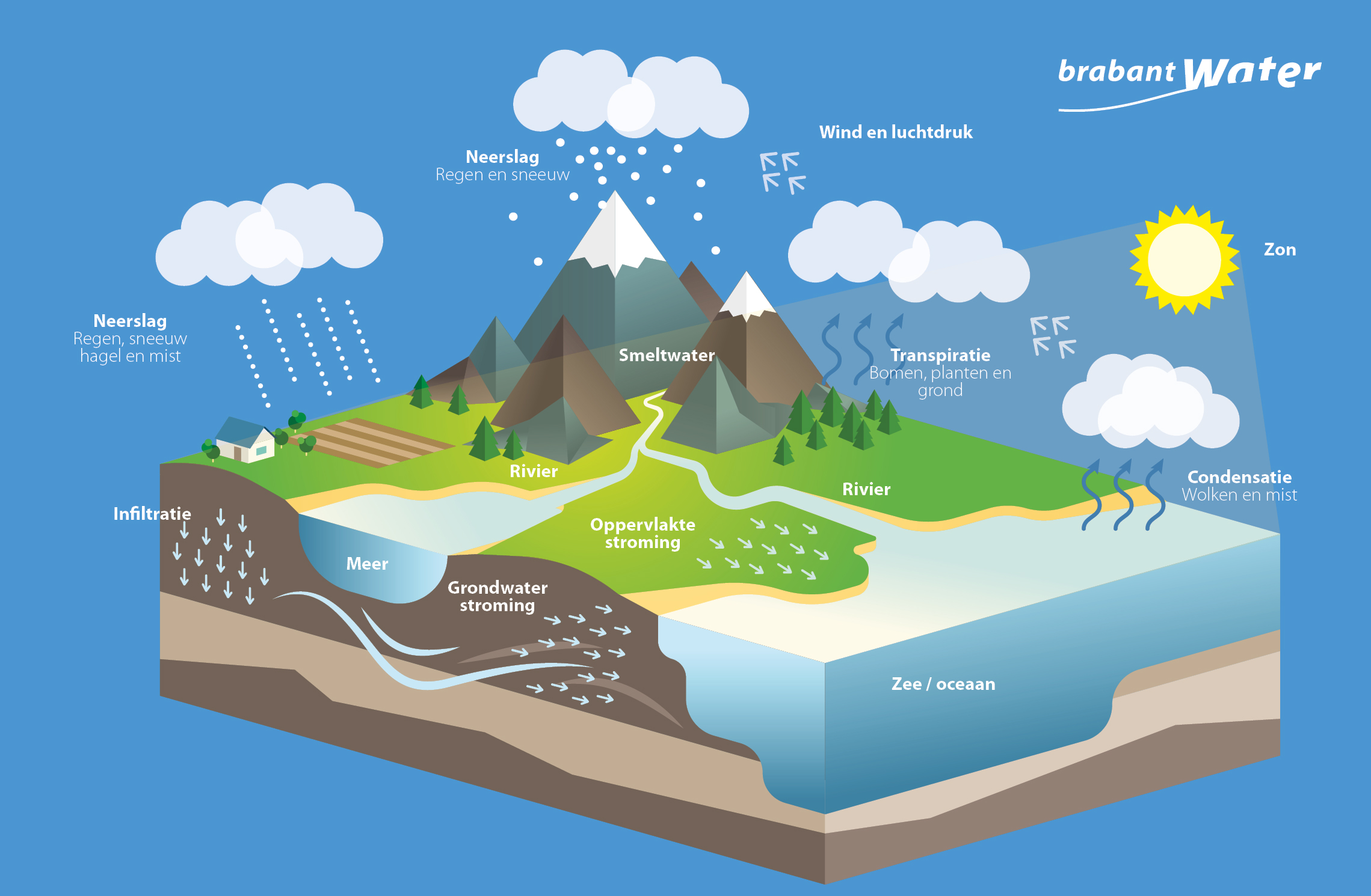 Werkblad Waterkringloop